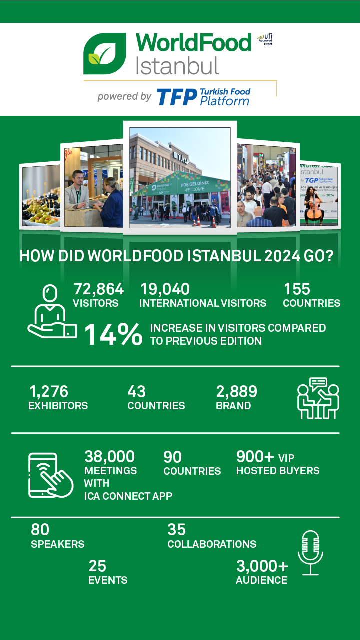 WorldFood Istanbul Infographic